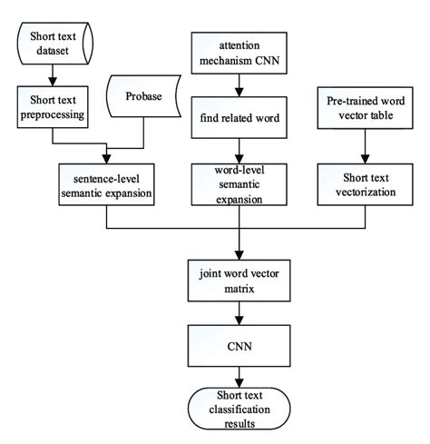 Overview Of Short Text Classification Method Download Scientific Diagram