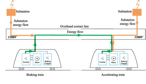 Figure 1 From A Deep Reinforcement Learning Approach For The Energy Aimed Train Timetable