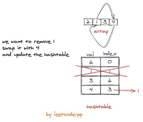 leetcode380：常数时间插入、删除和获取随机元素 · issue 48 · sisteran javascript
