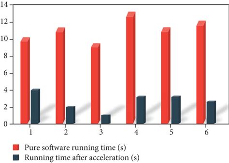 comparison of target tracking and recognition time before and after