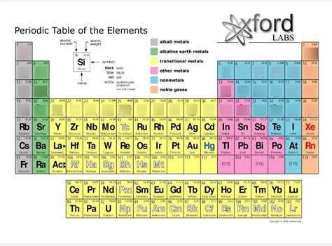 Periodic Table Diagram Diagram Quizlet