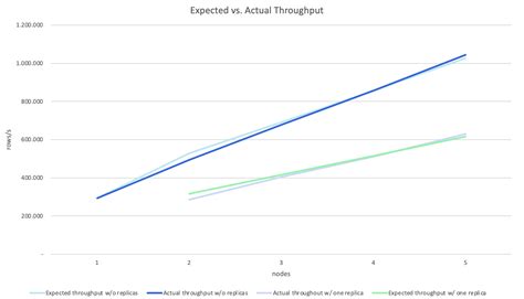 How We Scaled Ingestion To One Million Rows Per Second