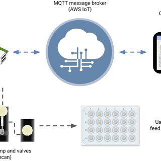 IoT Cloud Integration A Graphical User Interface Hosted On The Download Scientific Diagram