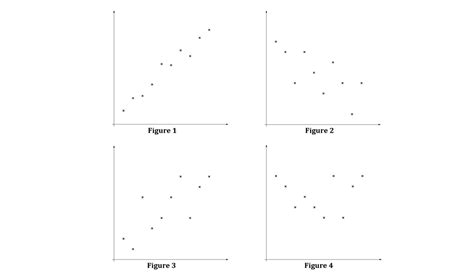 Correlation And Regression Edexcel International A Level Ial Maths
