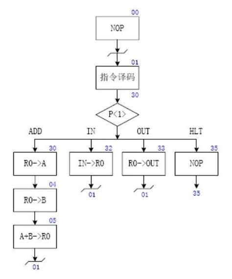 Cpu与简单模型机设计实验笔记 计算机组成原理实验知识小结weixin39849254的博客 Csdn博客