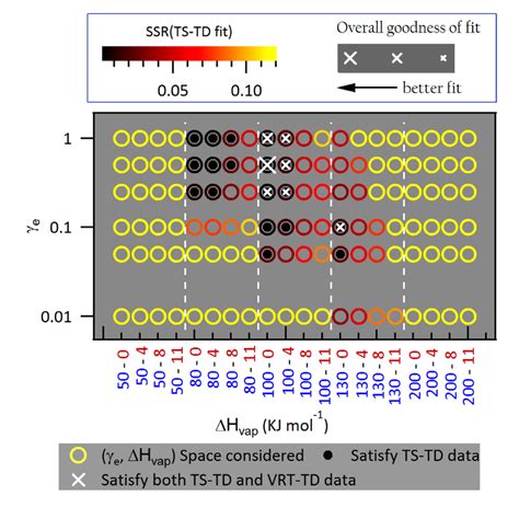 Extraction Of Oa Gas Particle Partitioning Parameter Δhvap γe And Fi