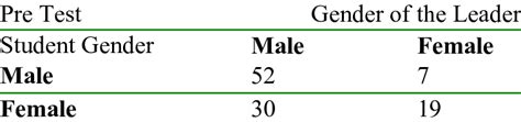 Post Test Frequencies Download Table
