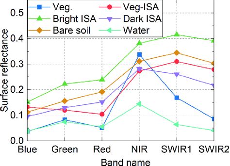 Spectral Profiles Of Different Land Cover Types Summer Slices Veg
