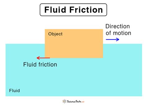 Fluid Friction Definition Laws And Examples