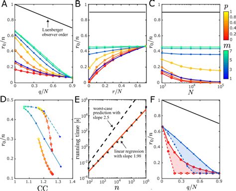 4 Minimum Order Functional Observer Design In Large Scale Networks