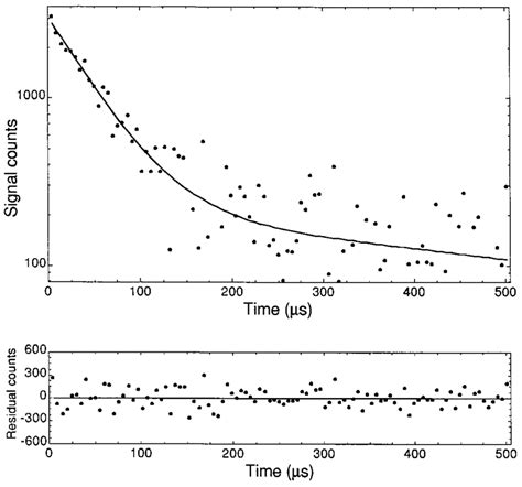 —logarithmic Plot Of The Sum Of All Decay Curves Obtained Using H 2 S