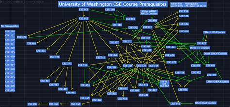 Udub Cse Prerequisites Flowchart Rudub