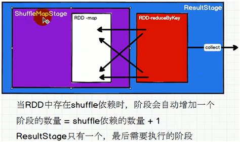 尚硅谷大数据技术spark教程 笔记04【sparkcore（核心编程，rdd 行动算子 序列化 依赖关系 持久化 分区器 文件读取与保存