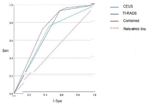 Value Of Kwak Tl Rads Grading Combined With Contrast Enhanced Ultrasound In The Diagnosis Of The