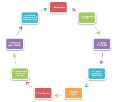 Ts Pecet Check Application Process Eligibility Exam Dates