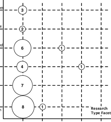 systematic map research type and focus facets download scientific