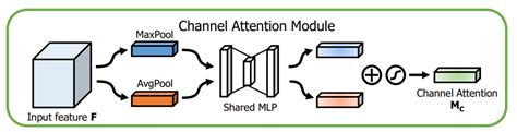 논문 요약 CBAM Convolutional Block Attention Module