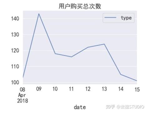 京东消费行为数据分析可视化实战案例 知乎