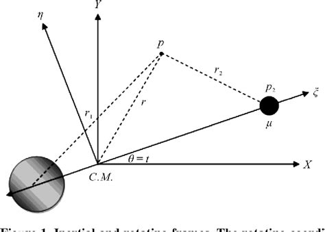 Figure 1 From Formulation Of The Post Newtonian Equations Of Motion Of The Restricted Three Body