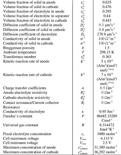 Figure 2 From Control Oriented Implementation And Model Order Reduction Of A Lithium Ion Battery