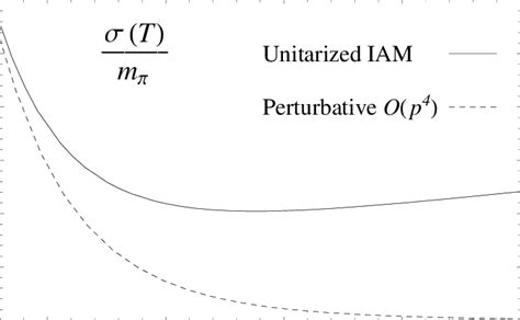 We Show The Result Obtained In The Dilute Gas Regime With The