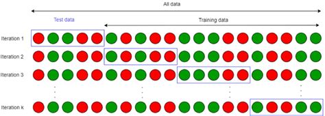 K Fold Cross Validation Download Scientific Diagram