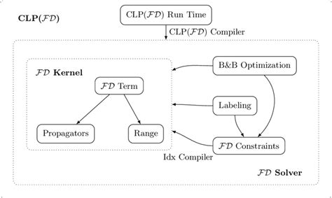The Ciao Clpfd Library Architecture Download Scientific Diagram