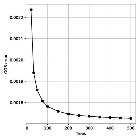 Out Of Bag Error For Different Variables In C The Attenuation And Download Scientific