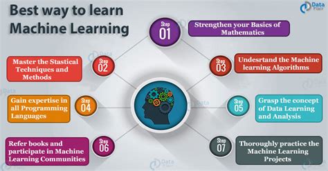 Best Way To Learn Machine Learning 7 Easy Steps To Become Expert