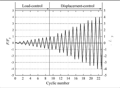 Horizontal Loading Scheme Download Scientific Diagram