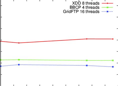 Disk To Disk File Transfer Bandwidth For Each Tool S Highest Download Scientific Diagram