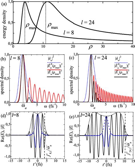 Figure 2 From Couplings Between The Temporal And Orbital Angular