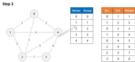 Algorithm Kruskals Algorithm Shumin Blog