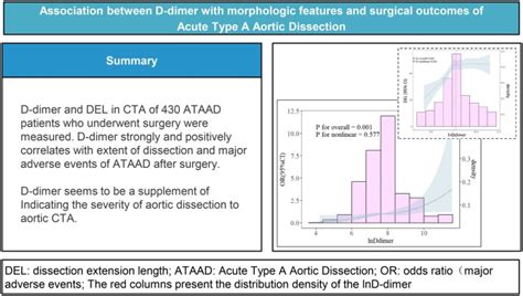 Association Between Preoperative D Dimer With Morphologic Features And