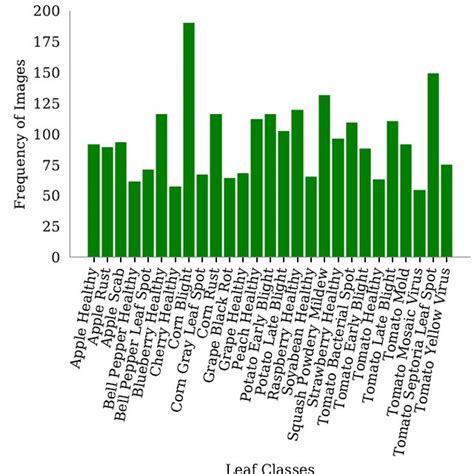 statistics of plantvillage dataset leaves diseases [2] download