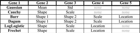 Chromosome Encoding Download Scientific Diagram