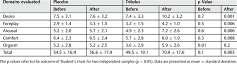 Domains Evaluated According To The Sexual Quotient Female Version