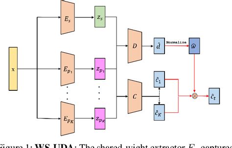 Figure 1 From Adversarial Training Based Multi Source Unsupervised Domain Adaptation For