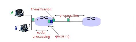 report on delay loss and throughput in packet switched networks