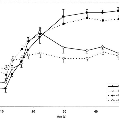 Mean Sem Serum Retinol Concentrations According To Age And Sex