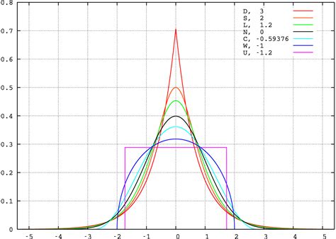 Skewness And Kurtosis Weipings Notes