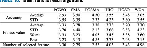 Table From Fractional Calculus Based Slime Mould Algorithm For Feature Selection Using Rough