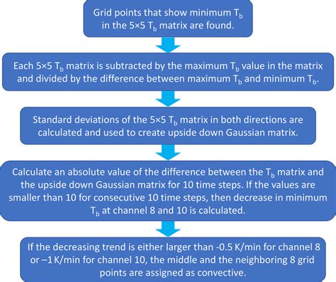 A Flow Chart To Summarize The Growing Cloud Detection Method Download Scientific Diagram