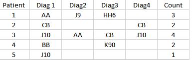 Counting Categorical Variables On Row In SAS Stack Overflow