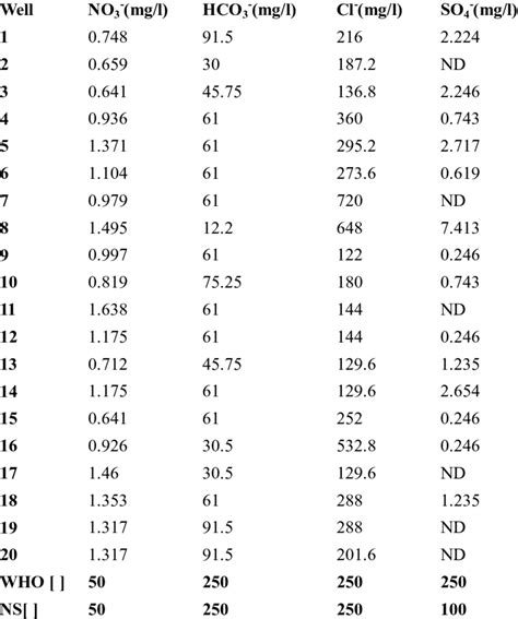 Anion Concentrations Values In Water Samples Download Table