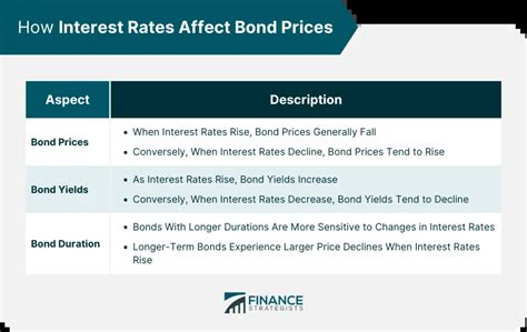 How Interest Rates Affect The Us Markets ~