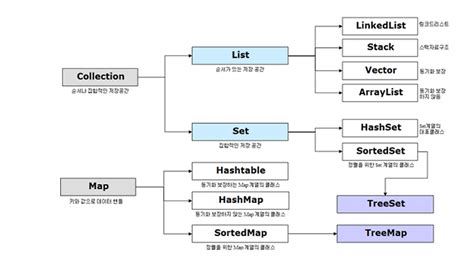 컬렉션 프레임워크 list arraylist linkedlist