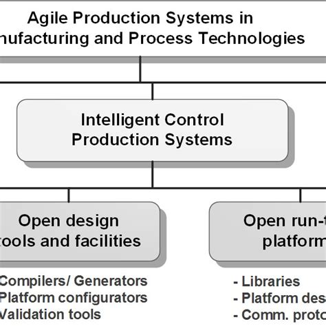 Requirements For Effective Agile Production Systems According To The Download Scientific