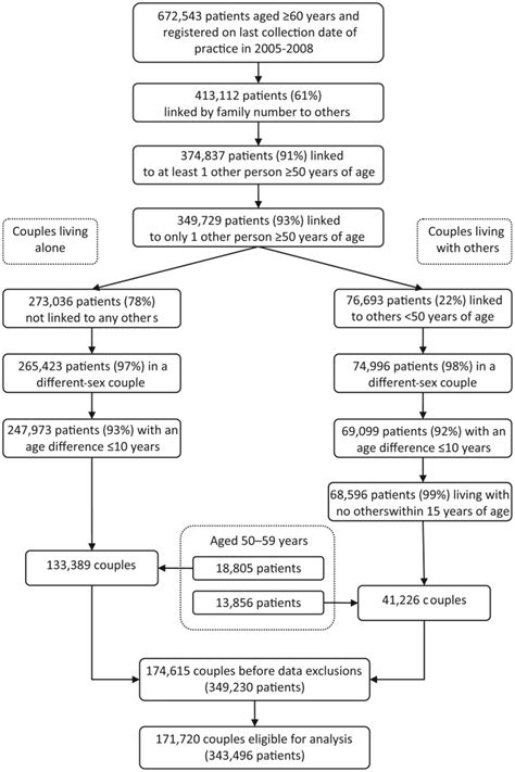 Algorithm For Identification Of Couples United Kingdom 20052010