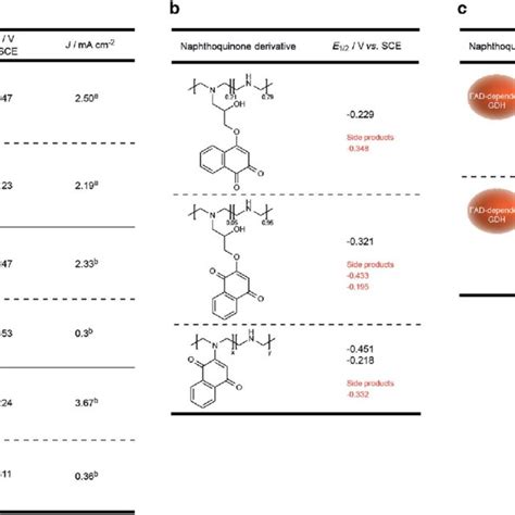 The Rational Design Of Naphthoquinone Nq Derivatives Allows For
